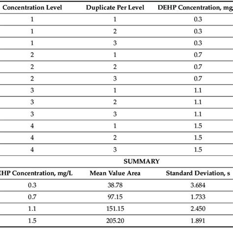 Results Of Measurements To Estimate The Linearity Of The Method Download Scientific Diagram