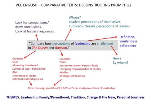 Comparative Texts Class Practice Prompt 2 Plus Worked Samples Of Introduction Conclusion