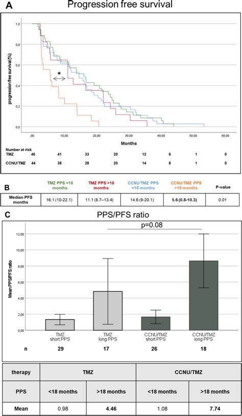 Decreased Progression Free Survival And Higher Ppspfs Ratio In Long Download Scientific