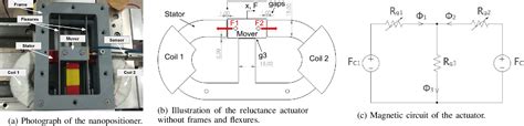 Figure 1 From Development Of Reluctance Actuator For High Precision Positioning And Scanning