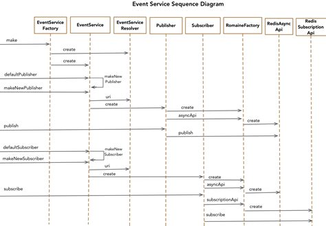 Event Service · Tmt Common Software Csw