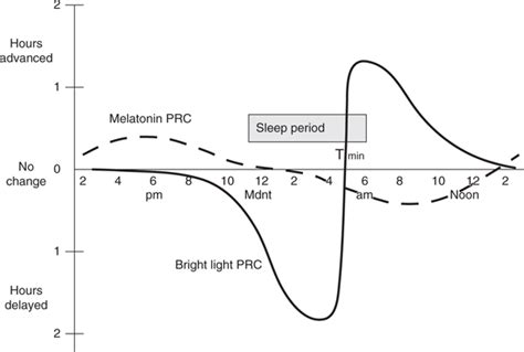 The Phase Response Curves For Bright Light Administration Solid Download Scientific Diagram