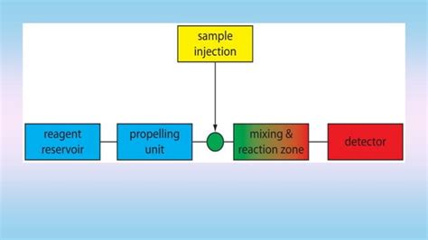 flow injection analysis final pptx