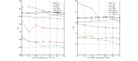 MAE And RMSE Results Of Compared Methods In Various Ratios Download Scientific Diagram