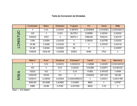 Tabla De Conversiones Tabla De Conversión De Unidades Centímetro Metro Kilómetro Pulgada Pie