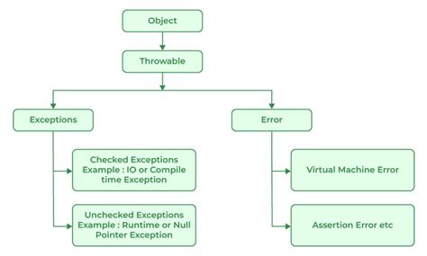 Java Exceptionhandling Coding Softwaredevelopment Learning