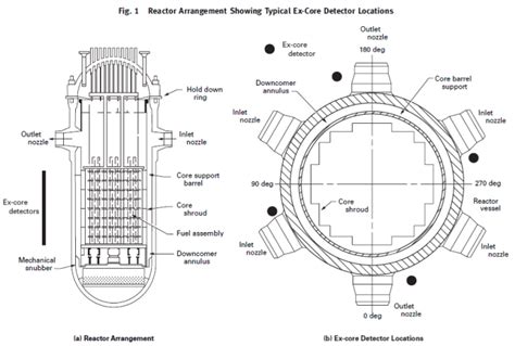 Automated Neutron Noise Westinghouse Nuclear