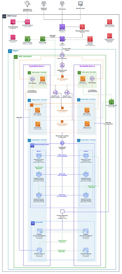 Github Easonliawsmartcampuscloudarchitecturedesign This Project Focuses On Designing A