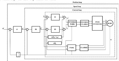 Figure 1 From Digital Position Control System With A Bldc Motor Using Field Oriented Control