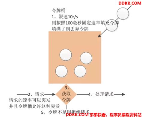 Springcloud Gateway 限流算法使用案例详解及源码解析 弟弟快看教程
