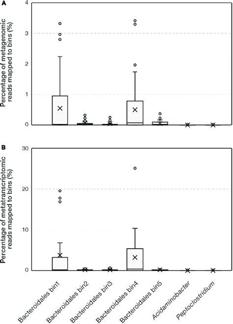 Percentage Of Reads That Were Mapped To Bins Based On A Metagenomic