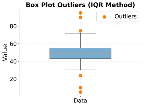 Data Quality And Outliers Complete Guide To Measurement Error Missing