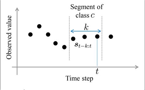 Figure 5 From Segmenting Continuous Motions With Hidden Semi Markov Models And Gaussian