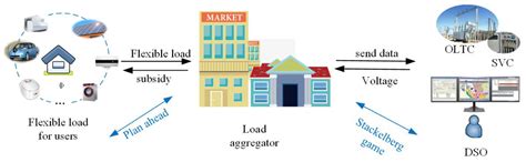Stackelberg Game Based Demand Response For Voltage Regulation In Distribution Network With High