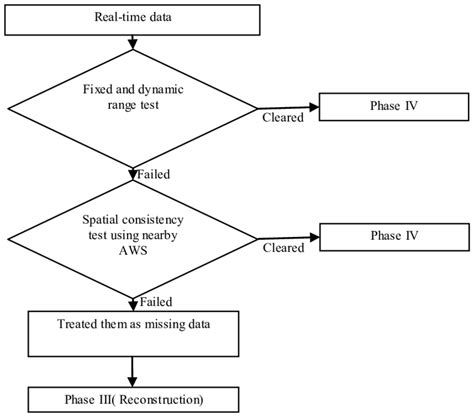 Flow Chart For The Validation Phase Download Scientific Diagram