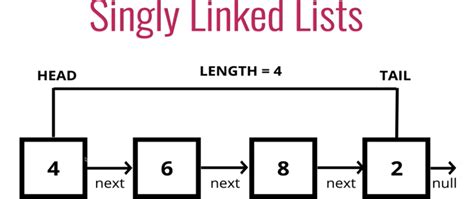 Linkedlist In Javascript Dev Community