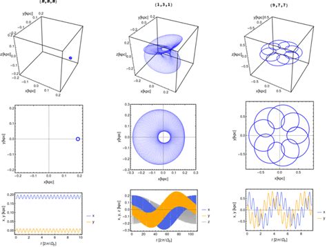 Figure E3 Three Resonant Orbits Are Shown In The Rest Frame Of Download Scientific Diagram
