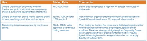 Spraysmart Sporekill Ag Disinfectant 20l For Controlling Bacterial Pla Sprayshop