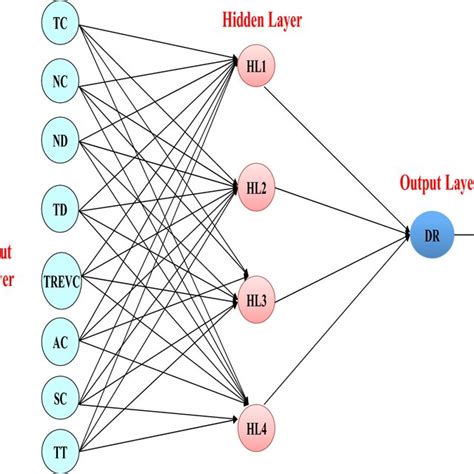 Performance Graph Of Lm Bp Algorithm Mean Squared Error Mse Vs