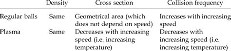 3 A Comparison Between The Collision Frequencies Of Plasma Particles