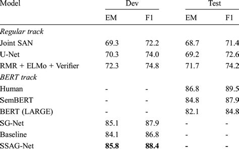 The Performance Comparison Of Different Models On Squad 20 Dataset