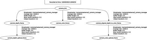 In ROS Is Align Depth True Produce Depth Color Points Based Aligned Depth Frame Issue