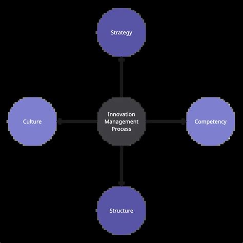 The Essential Guide To The Innovation Management Process Creately
