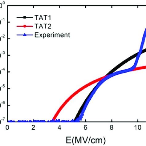 A C V Dispersion Characteristics Of Thermal Sio 2 Structure B C V