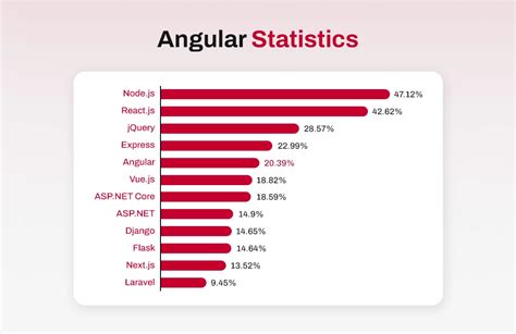 why choose angular framework for building digital products [2025]