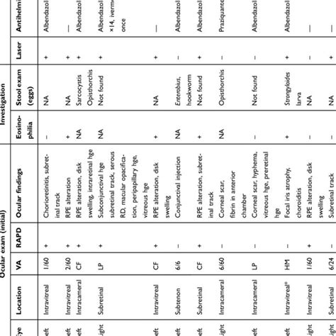 Patient Demographic Data Ocular Findings Management And Visual