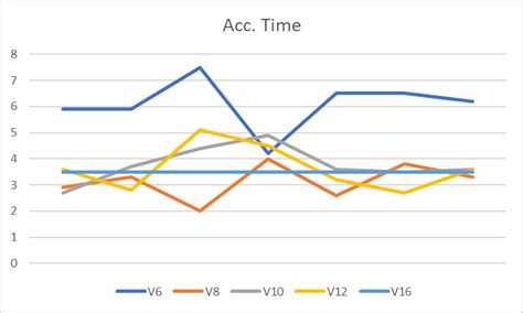 V Vs V Vs V Vs V Vs V Performance Analysis
