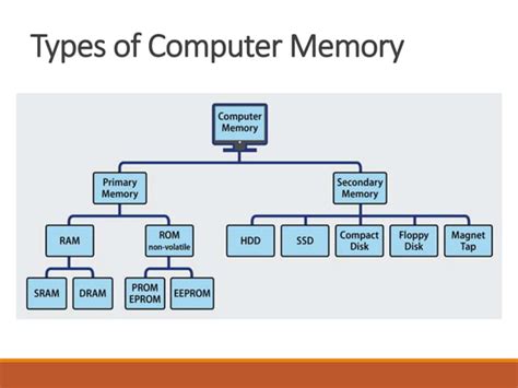 Cse Computer Memory Pptpptx