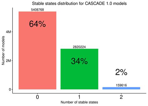 Cascade 10 Data Analysis Standaridized Boolean Regulatory Function Bias