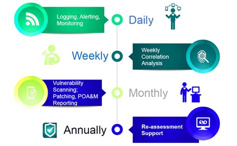Lowering Fedramp Cmmc 2 0 And Stateramp Compliance Costs With Threatalert® Zero Trust Security