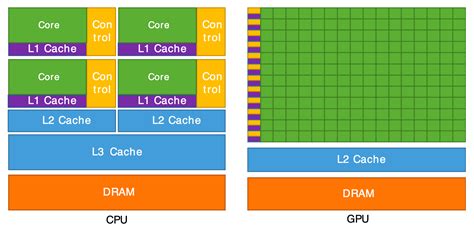 Gpu Memory And Why Its Important