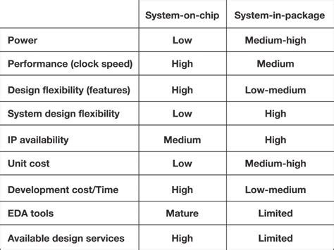SoC Offers Design Alternative And Challenges Compared To SiP EE Times