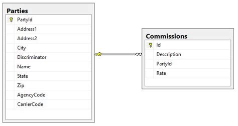 C Ef Core How To Share Foreign Key Properties Between Several Zero