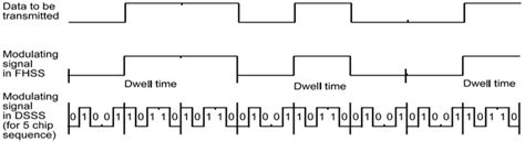 Modulation Process Of Ss Dsss Fhss Download Scientific Diagram