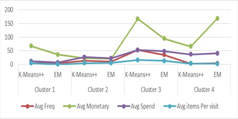 Four Clusters Generated By K Means And Em Clustering For Uncertain Download Scientific