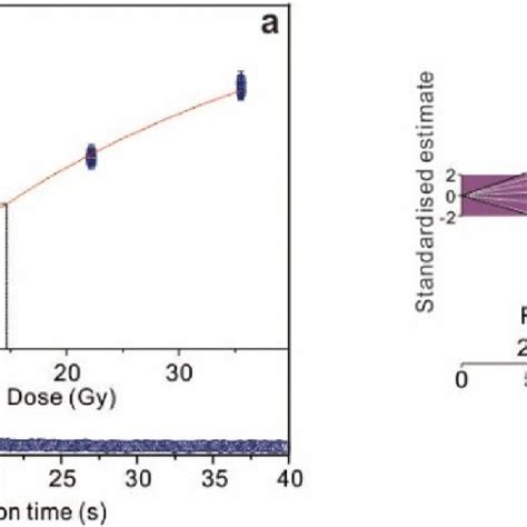 A The Inset Curve Is Fitted With A Single Saturating Exponential