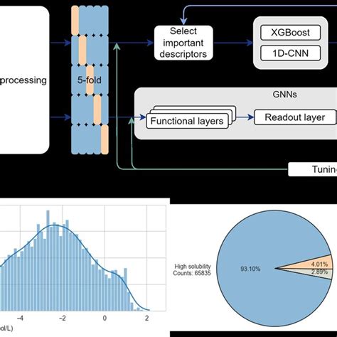 A Overview Of Aqueous Solubility Prediction B Log S Distribution