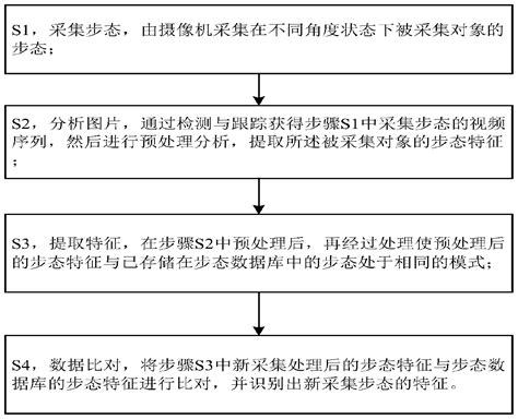 Gait Recognition Method And System Based On Deep Neural Network And