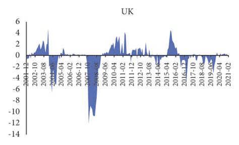 Long Term Dynamic Net Spillover Of Shanghai Composite Index And Epu