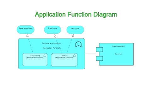 Archimate Application Function Diagram Archimate Modeling