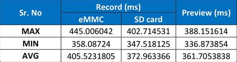 Optimize Power And Wakeup Latency In Swift Response Vision Systems