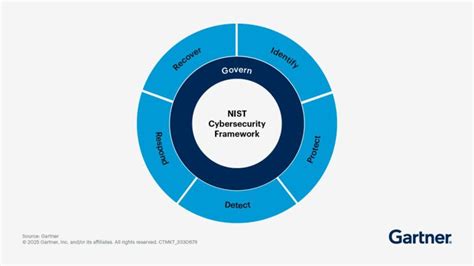 Version 20 Of The Nist Cybersecurity Framework Includes Several Key Version 20 Of The Nist Cybersecurity Framework Includes Several Key
