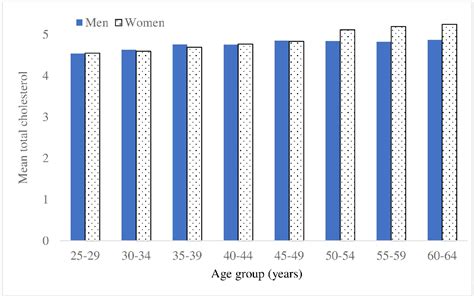 Table 1 From Sex Differences In Total Cholesterol Of Vietnamese Adults