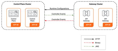 Prabod S Tech Blog Configuring A Distributed API Manager Deployment With Gateway And Control Plane