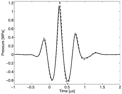 Comparison Between The Measured And Numerically Propagated Acoustic
