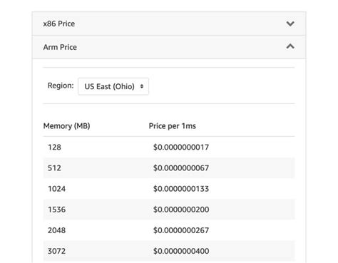 Amazon Launches Aws Lambda That Runs On Arm Processors And Claims It
